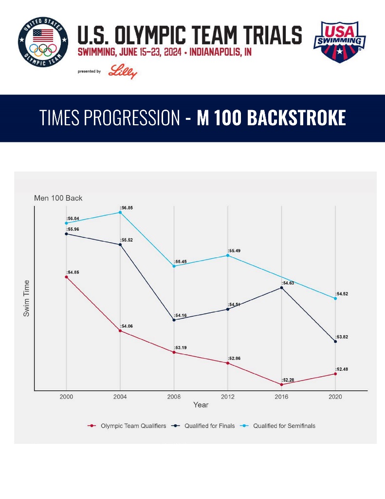 2024 U.S. Olympic Team Trials – Swimming presented by Lilly History ...