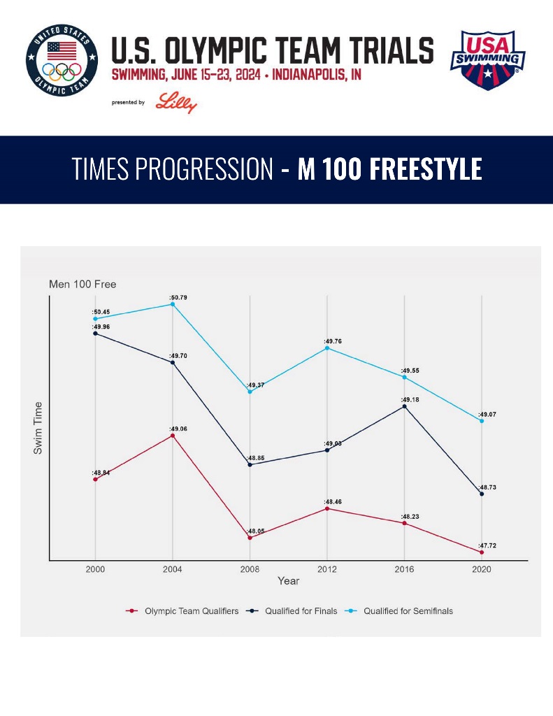 2024 U.S. Olympic Team Trials – Swimming presented by Lilly History: Men's 100m Freestyle